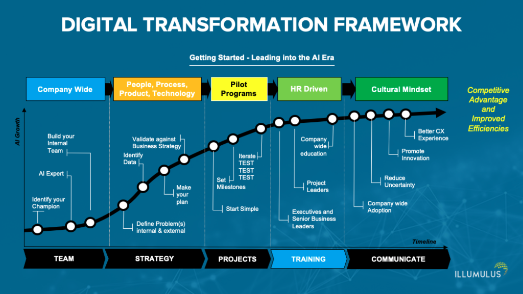 Digital Transformation Services – Strategy & Framework for Company ...