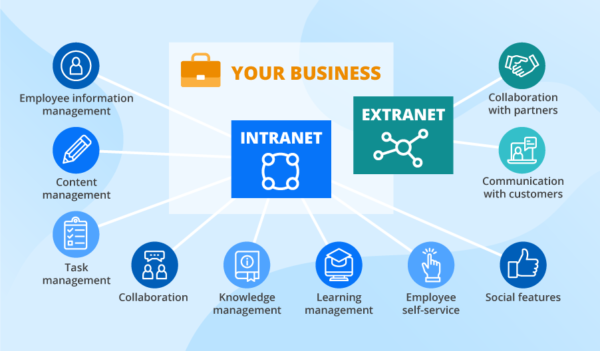 What’s the Difference Between Intranets and Extranets and How Are They ...
