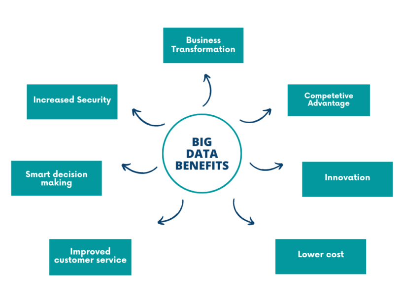 How big data can make a big difference for your business - SCS Tech India