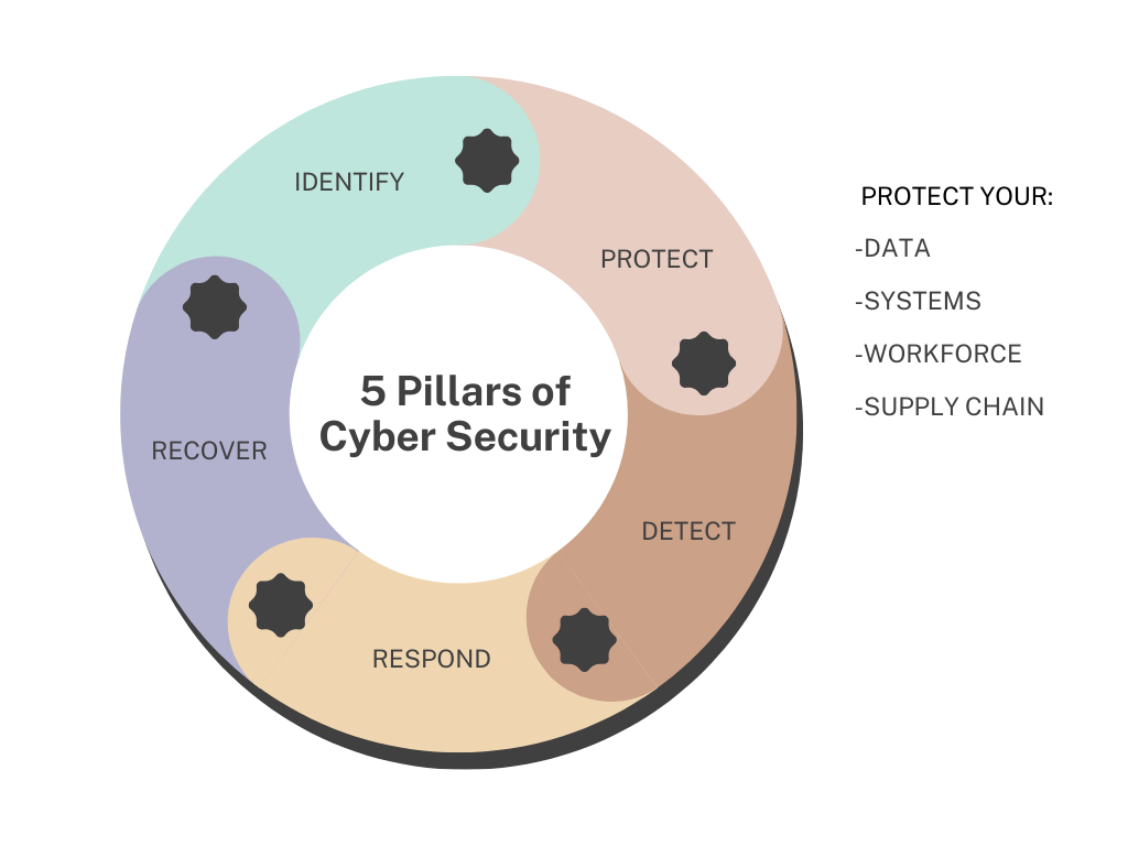 A definitive guide to cyber security – everything explained - SCS Tech ...
