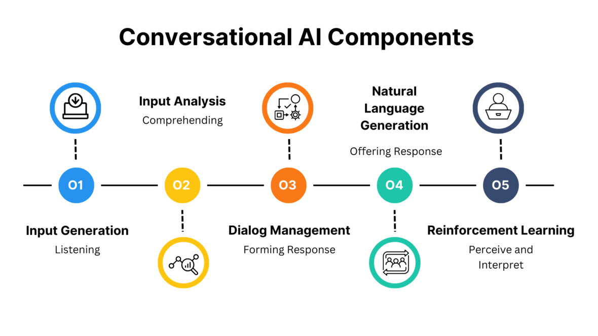 A go to guide on Conversational AI & it applications - SCS Tech India