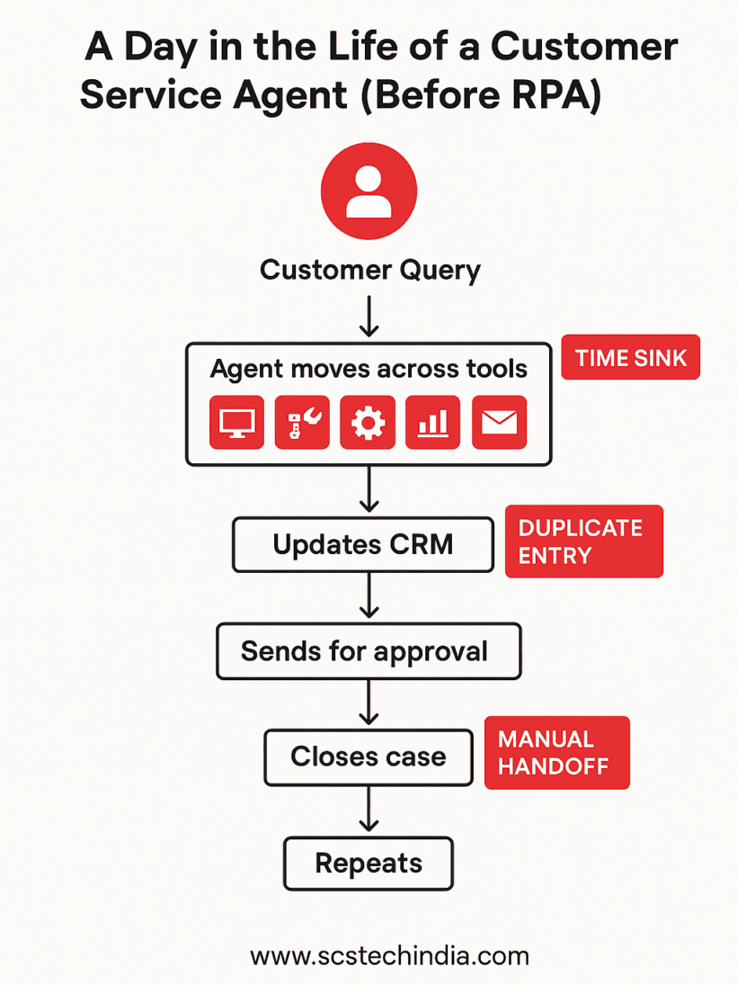 How RPA is Redefining Customer Service Operations in 2025 - SCS Tech India