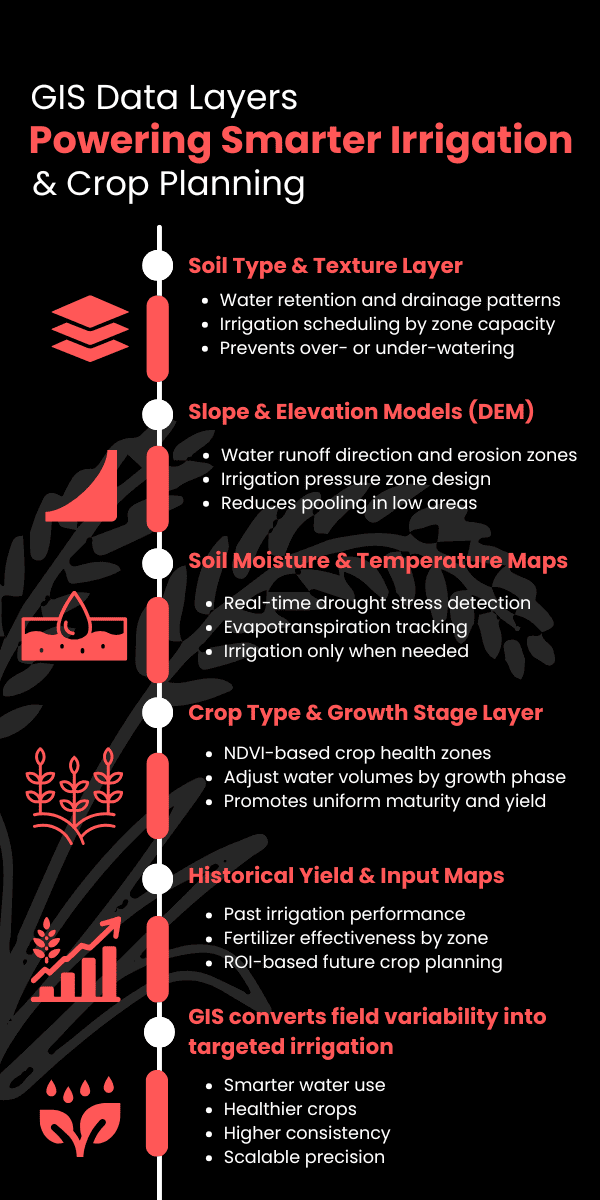 GIS for Agriculture & Technology: Optimize Irrigation & Crops